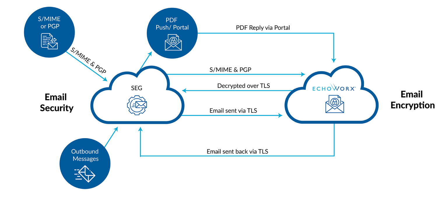 How Email Encryption Works | Secure Communication | Echoworx